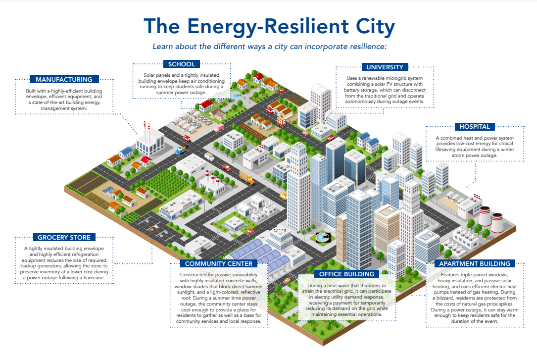 The Energy-Resilient City - Infographic - IFMA Knowledge Library