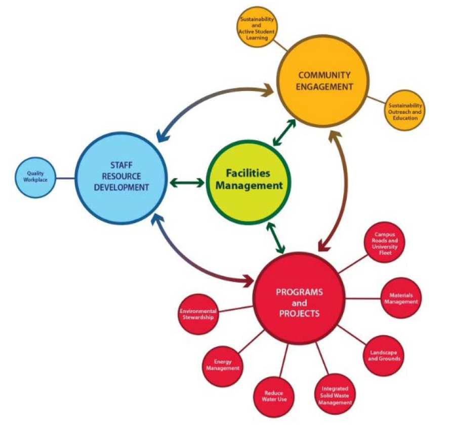 Sustainability Makes Financial Sense - IFMA Knowledge Library
