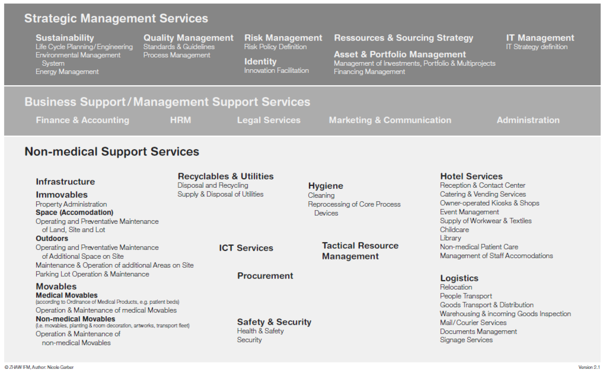Toward a Comprehensive KPI Reference Model for FM in Hospitals - IFMA ...
